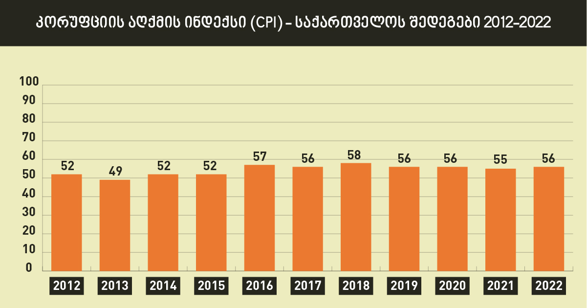 Corruption in Georgia, JAMNews